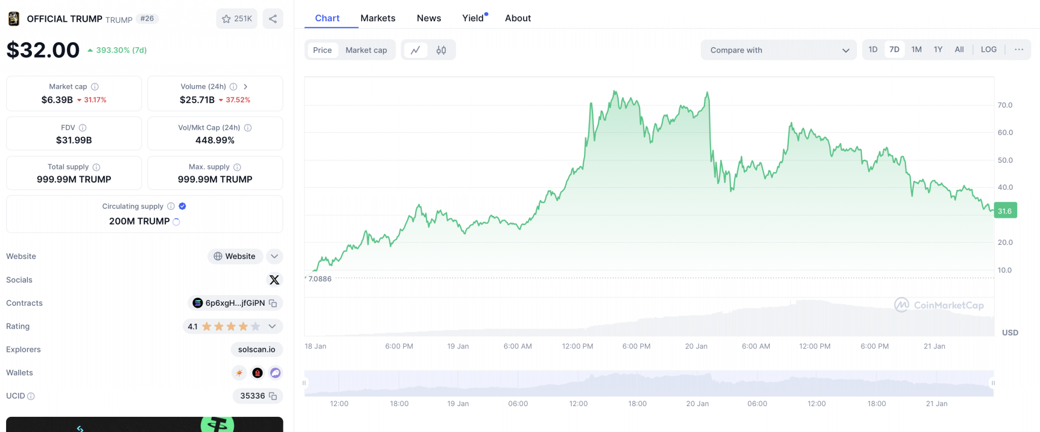 Trump Coin Prognose: Finger weg oder Einstiegschance? | finanzen.net